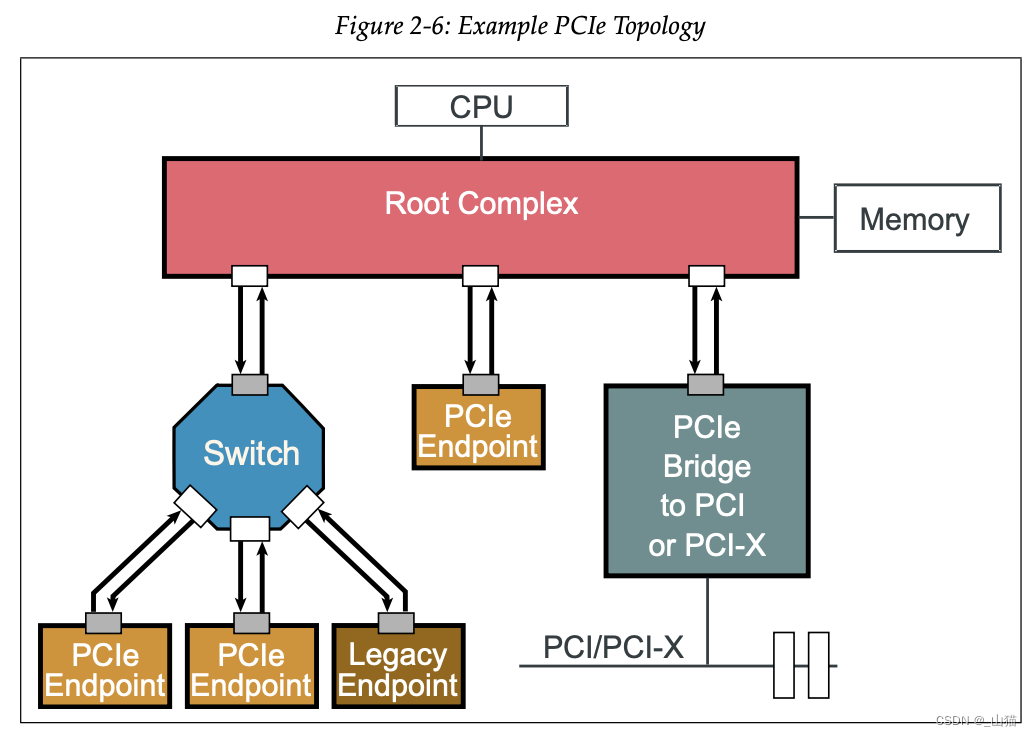 [PCIE] 1 - PCI Express 简介_pcie+gen3的带宽-CSDN博客