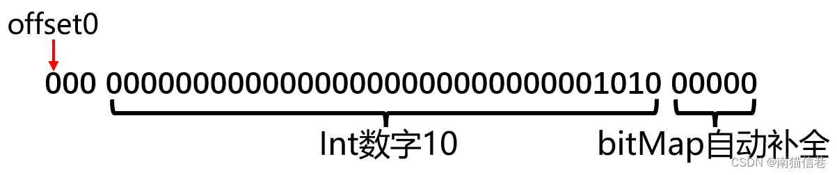 Redisson使用--bitMap_南猫信巷-CSDN博客