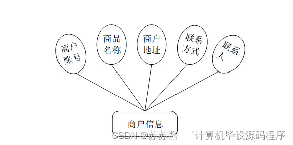 【附源码】java计算机毕业设计高校商铺管理系统论文(程序lw部署)校园店铺系统java源码 Csdn博客