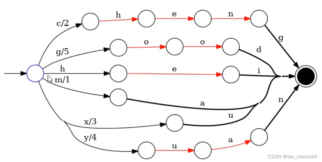 全文检索(一) -- Lucene