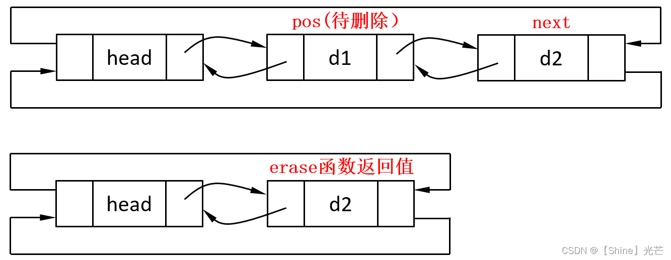 C++ STL：list的使用方法和模拟实现_c++ stl list-CSDN博客