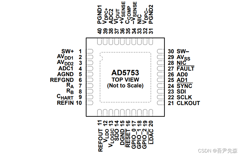 基于FPGA的AD5753（DAC数模转换器）的控制 I（SPI驱动）_vivado dac驱动-CSDN博客