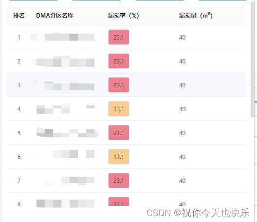 avue 列表单独对一列进行个性化设置；avue一列文字样式自定义；avue一列文字显示成按钮_avue列表-CSDN博客