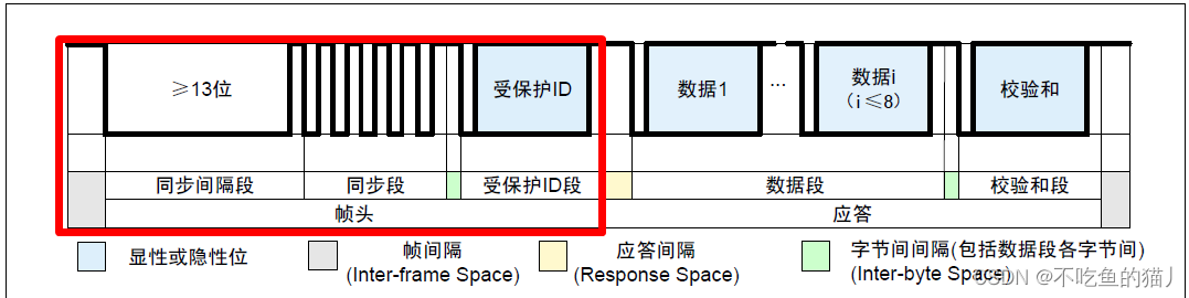 LIN资料整理（二）: LIN协议层_lin诊断-CSDN博客