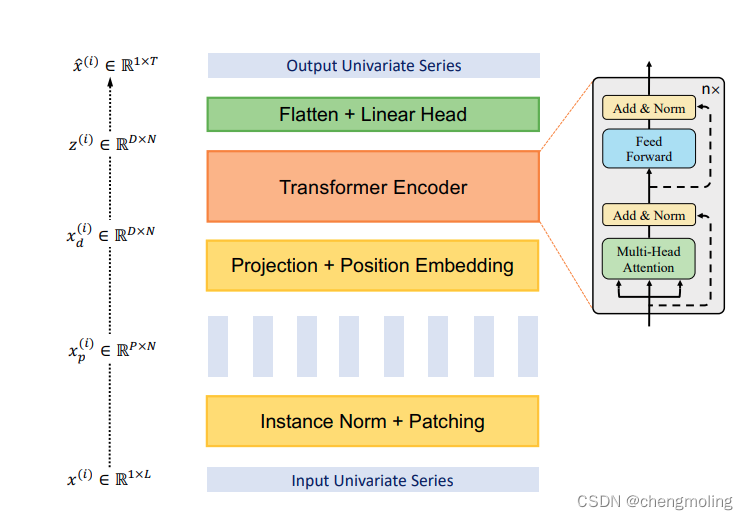 PatchTST 论文解读-CSDN博客