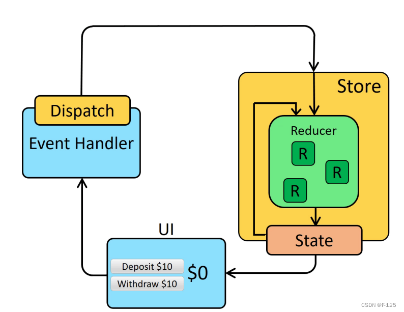 Redux详解（一）_redux的作用-CSDN博客
