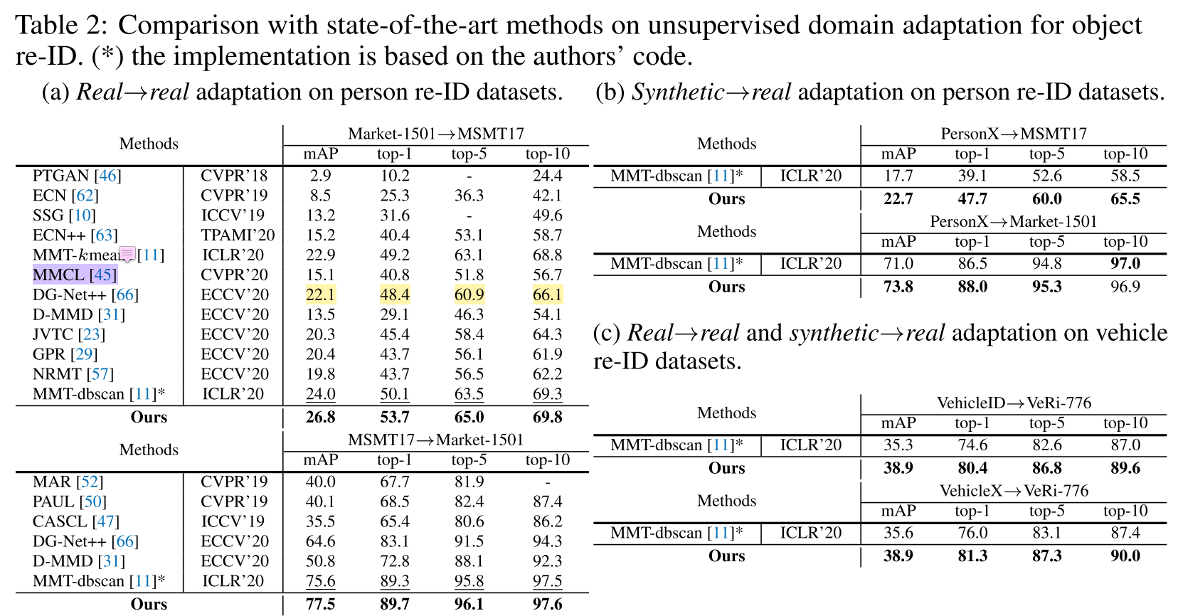 【NIPS 2020】Self-paced Contrastive Learning with Hybrid Memory for Domain Adaptive Object Re-ID ...