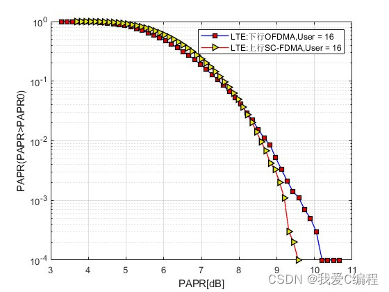 m基于LTE的通信链路matlab仿真,上行为SC-FDMA和下行为OFDMA_matlab通信链路仿真-CSDN博客