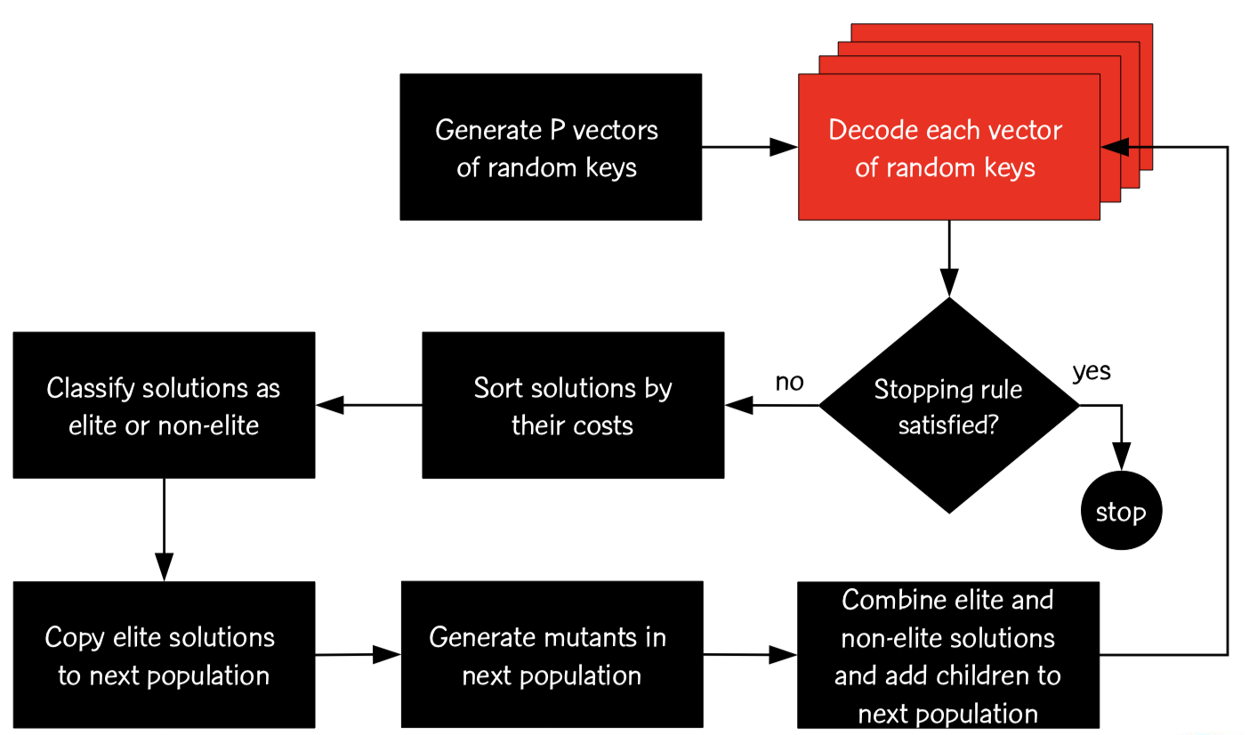 Pymoo学习 (11)：有偏随机密匙遗传算法 (BRKGA: Biased Random Key Genetic Algorithm) 的使用-CSDN博客