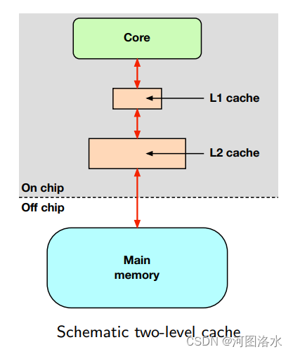 [二] XJCO3221 并行计算 Parallel Computation (SMP)-CSDN博客