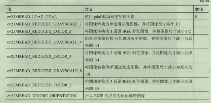 opencv的图像基本操作_opencv 操作图片流程-CSDN博客