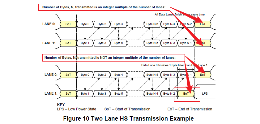 MIPI DSI-2 协议解析_dsi协议版本发展-CSDN博客