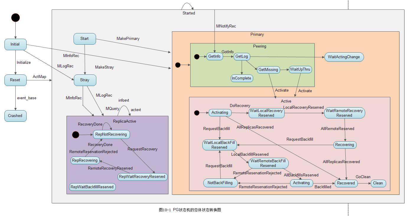 分布式存储Ceph中的逻辑结构Pool和PG_ceph pool-CSDN博客