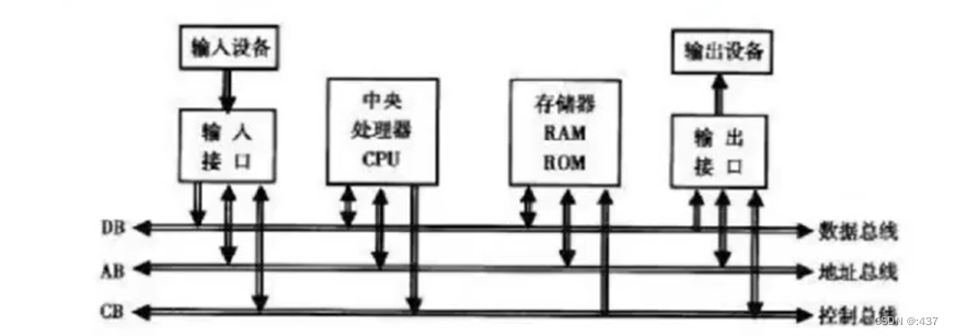 网工学习 总线和总线速率计算 Cpu特性 指令系统 Risc与cisc 流水线技术risc V 指令总线 数据总线 系统总线 Csdn博客