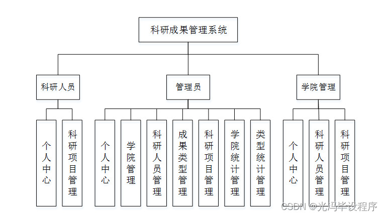 Javaphpnetpython科研成果管理系统【2024年毕设】 Csdn博客
