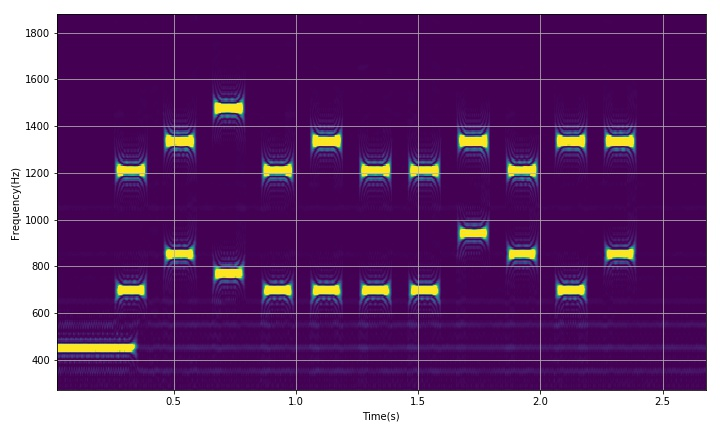 利用 scipy.signal中的spectrogram分析信号的时频联合分布_signal.spectrogram-CSDN博客