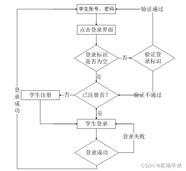 独有源码 Java Jsp校园活动比赛管理系统设计与实现939fw从不会做毕业设计到成功完成的过程与方法校园竞赛项目管理系统选题意义和目的 Csdn博客