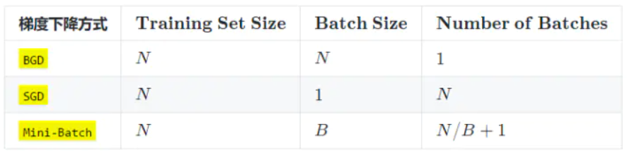 Epoch，Batch，Iteration三个深度学习基本概念_ai epoch-CSDN博客