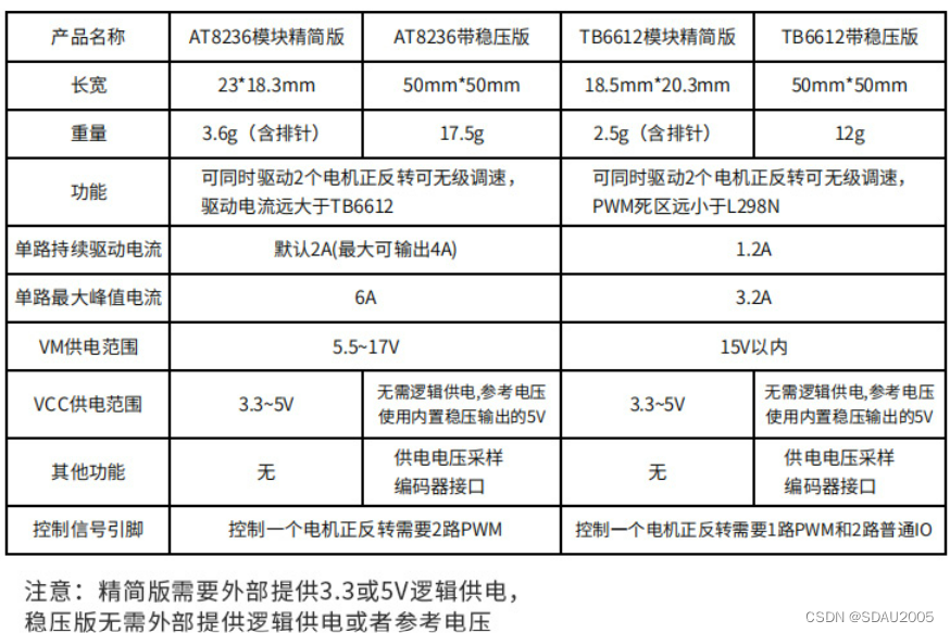 常用智能小车电机驱动模块选型_ibt4电机驱动模块-CSDN博客