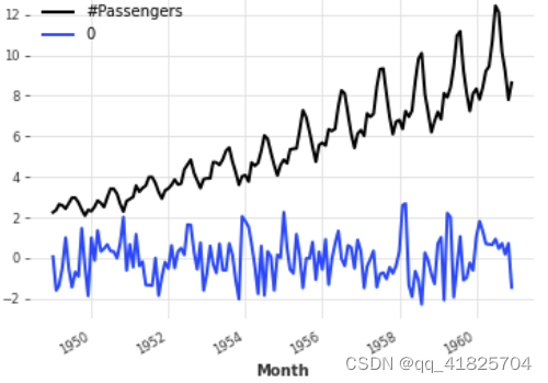 时间序列预测框架--Darts--快速开始（上）_dart 时间序列lgbm-CSDN博客