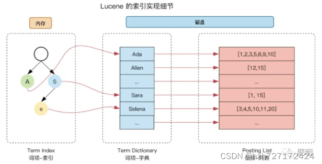 深入理解ES 第二章-ES索引类型_es 索引类型-CSDN博客