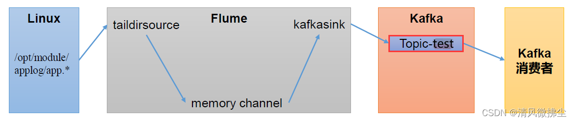 Kafka集成flume Csdn博客 