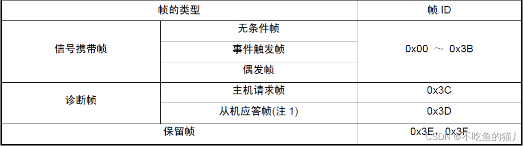 LIN资料整理（二）: LIN协议层_lin诊断-CSDN博客
