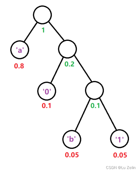 哈夫曼树与哈夫曼编码_huffman 树平均编码长度-CSDN博客