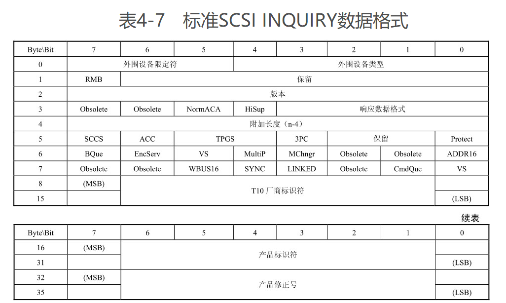 SCSI子系统（一）-CSDN博客
