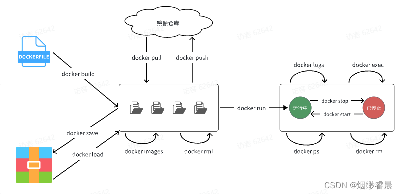 Docker基础_docker yum源-CSDN博客