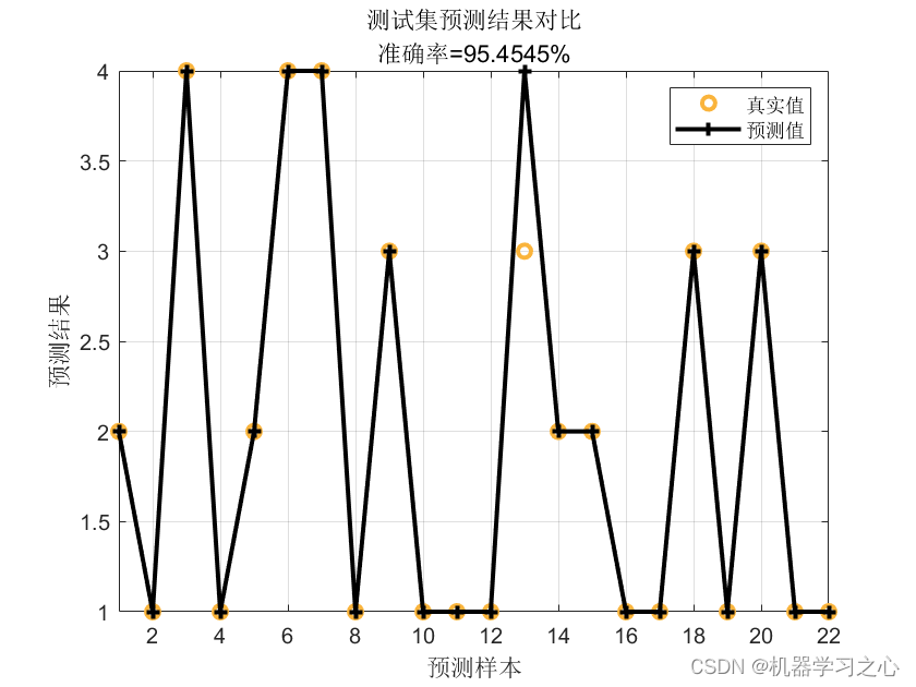 分类预测 Matlab实现dnn全连接神经网络多特征分类预测matlab Dnn Csdn博客