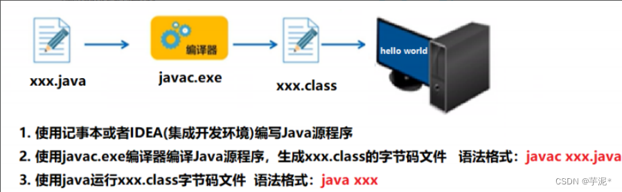 【java】期末复习知识点总结（1） Java期末复习 Csdn博客
