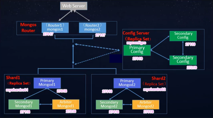 【MongoDB】副本集 & 分片集群_mongodb 查看集群是副本集还是分片集群-CSDN博客