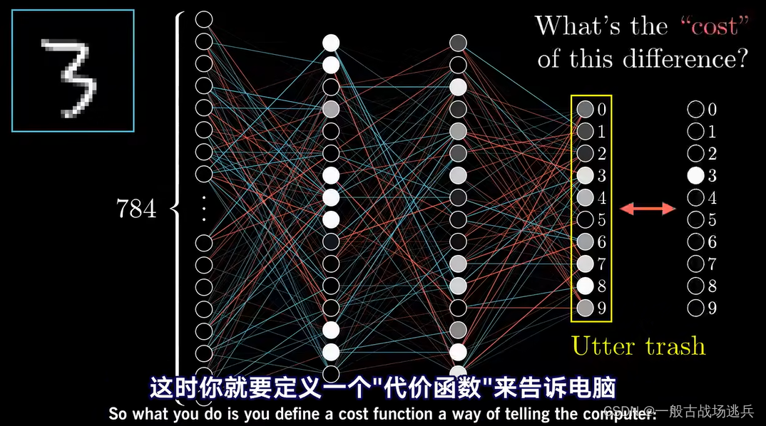 Neural Network是什么，来自3B1B_一般古战场逃兵的博客-CSDN博客