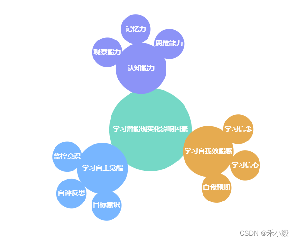 Vue实现【echarts中 “2种” Graph关系图图例】的组件封装及调用vue 关系图组件 Csdn博客 2464