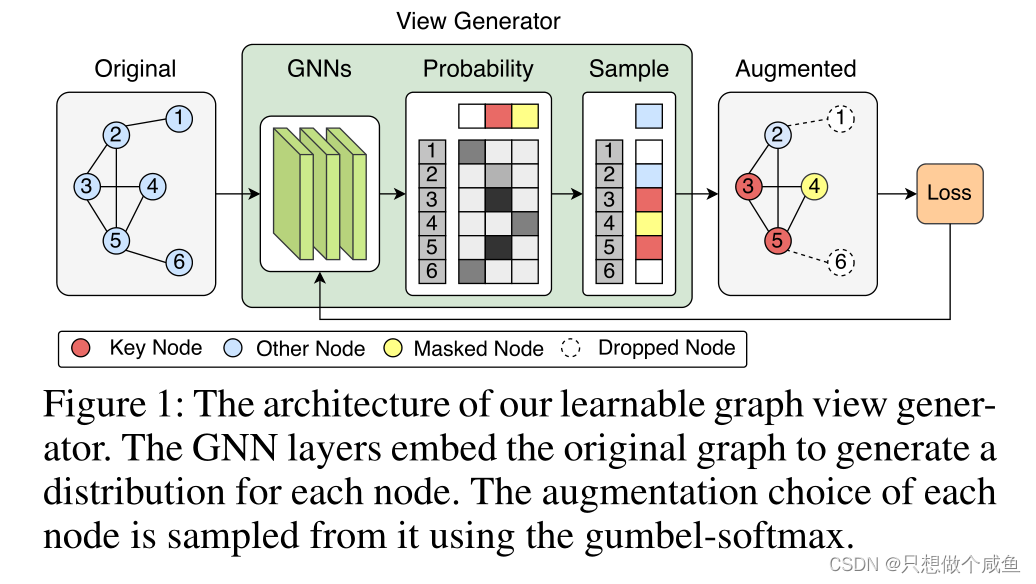 AutoGCL: Automated Graph Contrastive Learning viaLearnable View Generators_autogcl: automated ...