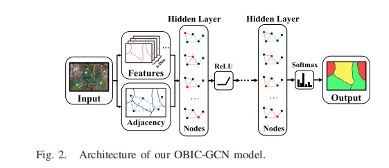 图卷积在遥感上应用（论文简读）_cnn-enhanced graph convolutional network with pixe-CSDN博客