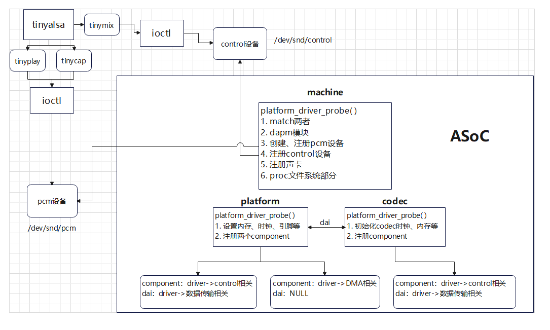 ASoC框架图_asoc架构图-CSDN博客