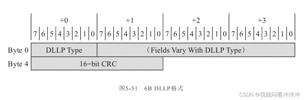 第五章 PCIe介绍 5.8-5.13_pcie5 损耗-CSDN博客
