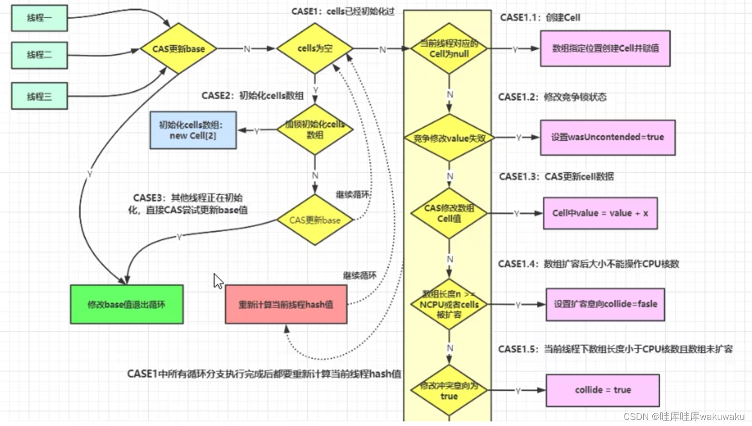 JUC学习：LongAdder与LongAccumulator原子类_longadder和longaccumutor-CSDN博客