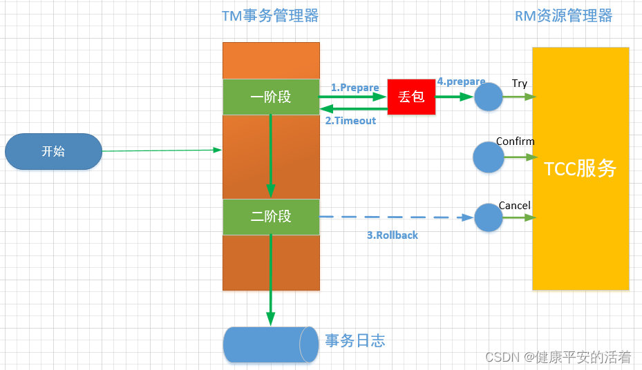 常见的7种分布式事务解决方案(2pc,3pc,Tcc,Seta、本地事务....)_tcc等分布式事务方案-CSDN博客