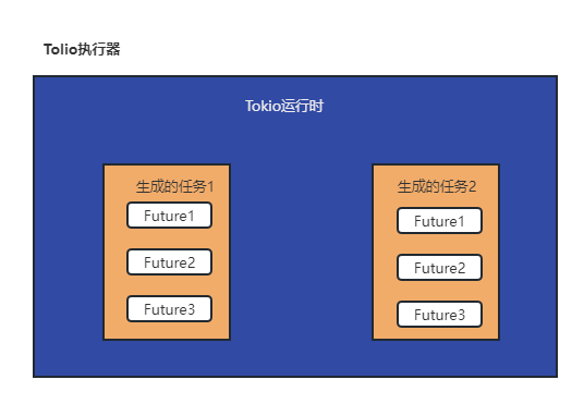 Rust异步编程之Tokio入门_rust tokio-CSDN博客
