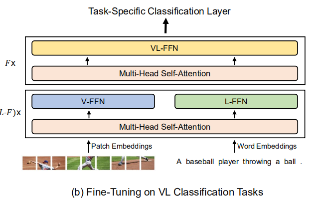 【Vision-Language】VLMo: Unified Vision-Language Pre-Training with Mixture-of-Modality-Experts ...
