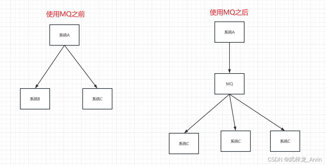 案例16 消息队列的作用和意义 Csdn博客 