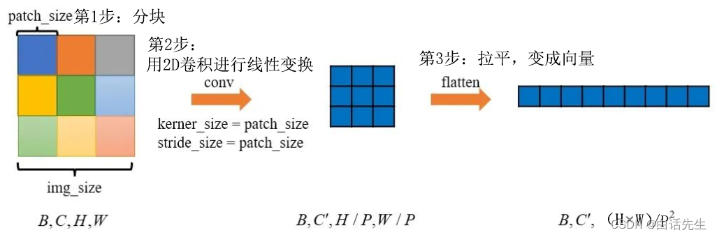 Swin Transformer中的PatchEmbed原理及代码说明-CSDN博客