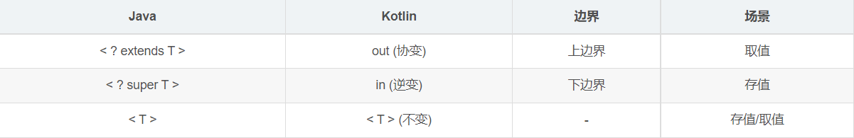Kotlin协变和逆变kotlin 协变和逆变 Csdn博客