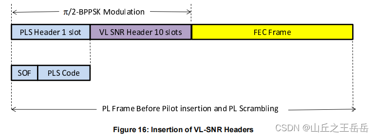 DVB-S2X 帧结构-CSDN博客