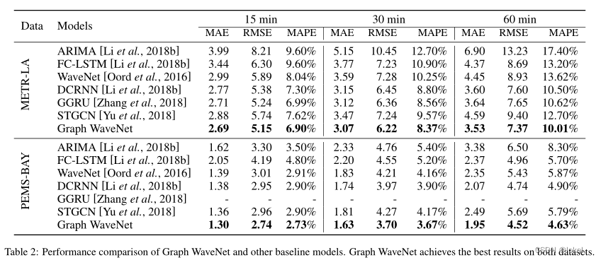 【论文笔记】Graph WaveNet for Deep Spatial-Temporal Graph Modeling_gwn模型-CSDN博客