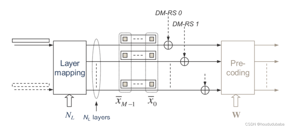 LTE传输模式（TM1 - TM9）_lte tm-CSDN博客