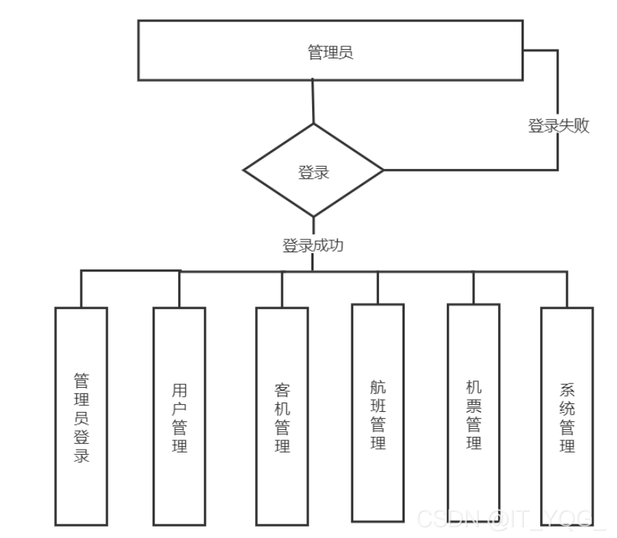 基于ssh的航空订票系统 飞机订票系统javaweb 机票订购课程设计java代码(源码数据库文件文档)javaweb航空订票系统源码免费 Csdn博客